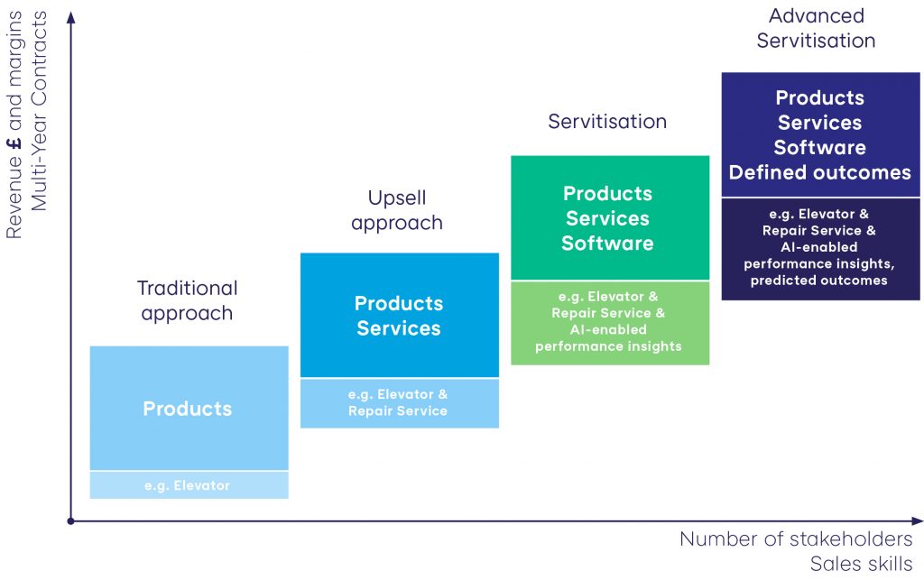 Servitization: Empowering Sales For Growth | Showpad