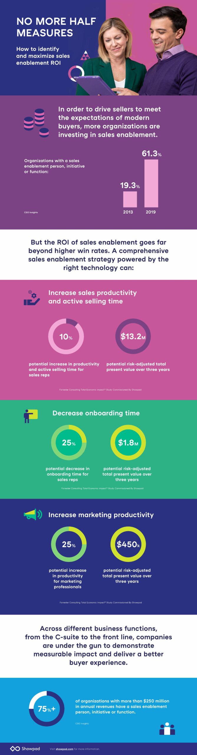 The True ROI of Sales Enablement Infographic | Showpad