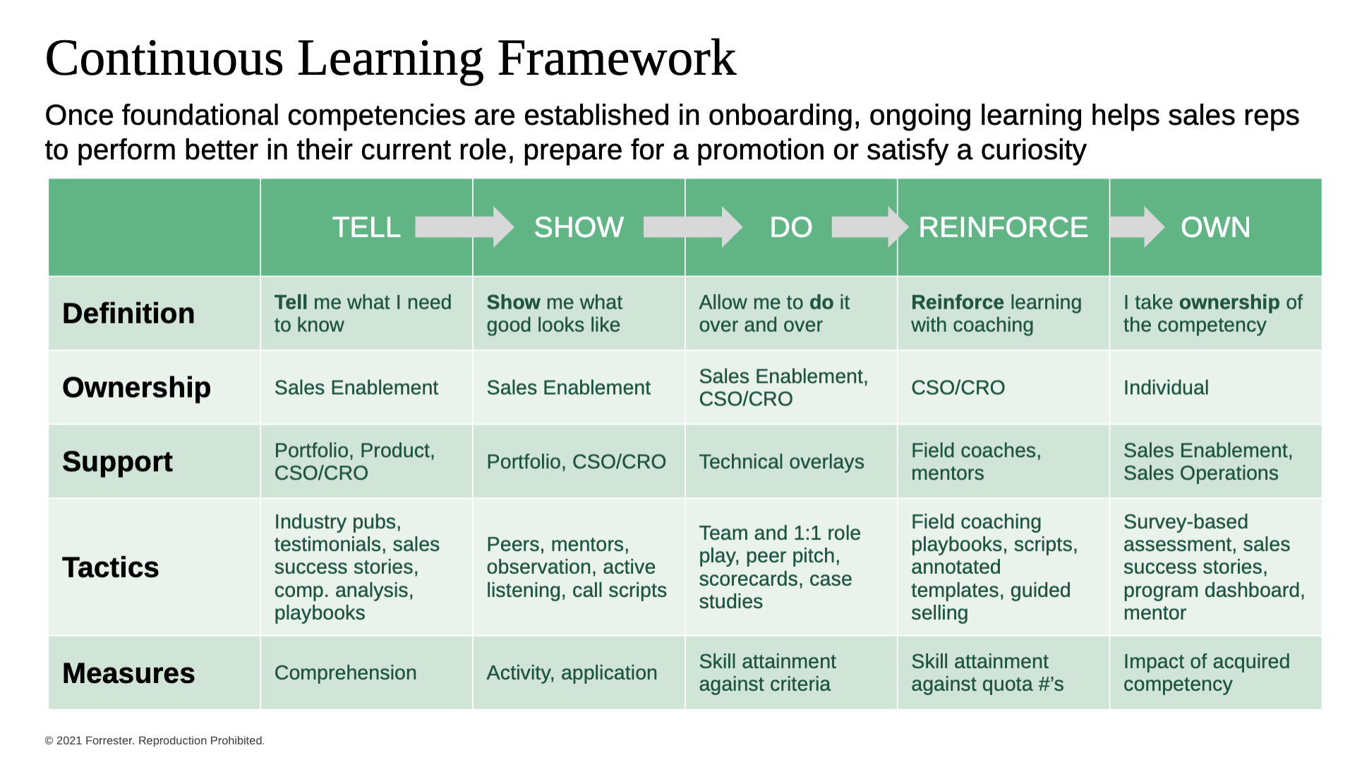 How to Create an Effective Continuous Sales Learning Program - Showpad