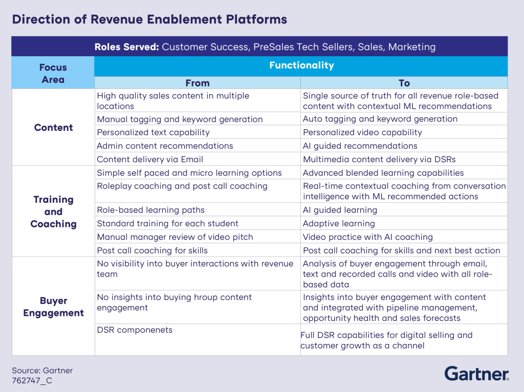 What does the future hold for sales enablement according to Gartner ...