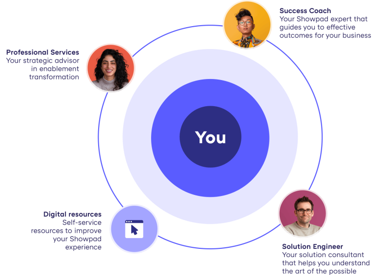 What is Showpad? | Integrated Sales Enablement Platform | Showpad